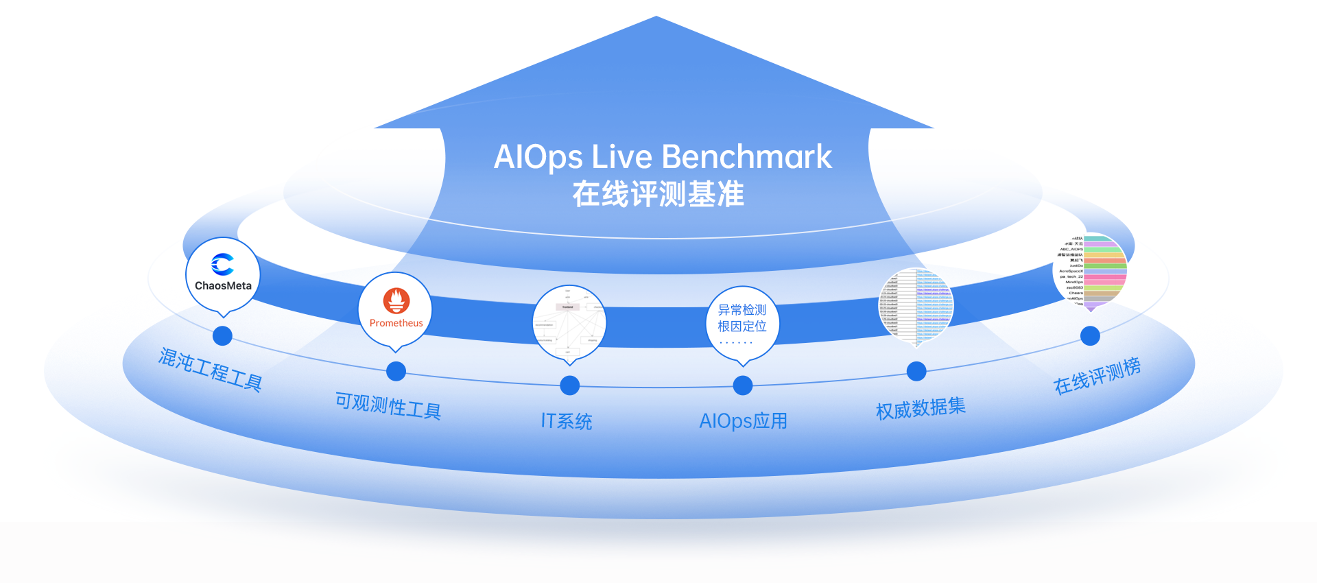 aiops-live-benchmark – OpenAIOps社区